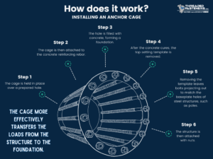 Foundation Anchor Cages: From Cage to Connection | Threaded Fasteners, Inc.